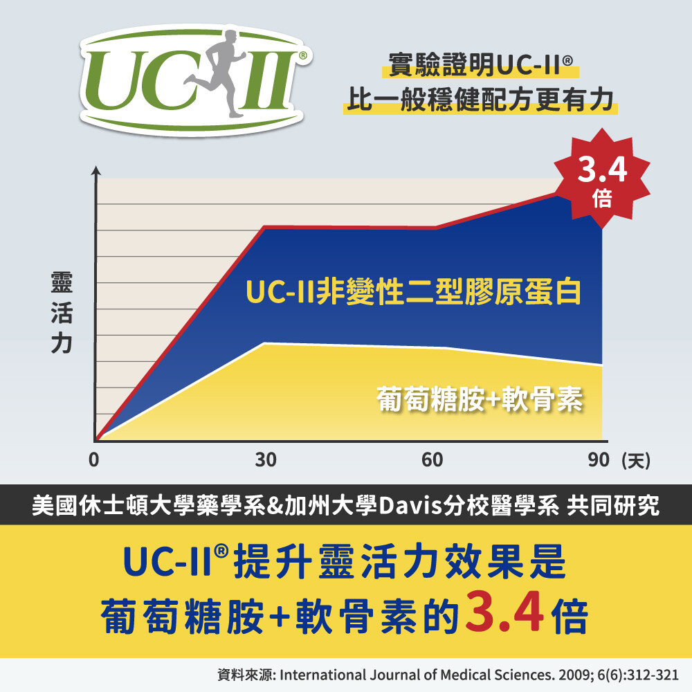 【葳可】顧快捷UCII膠囊 30粒 (#足量UC2#葡萄糖胺#日本蛋白聚醣) － 松果購物