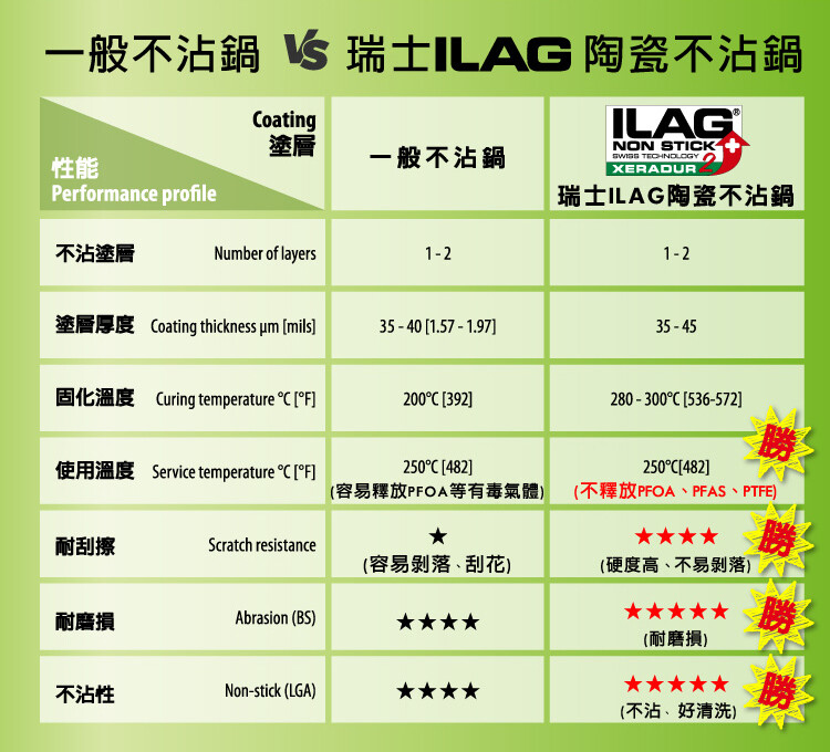 【德國ALAYS雅樂氏】雙層陶瓷(瑞士ILAG XeraDur2)不沾平底鍋28cm/強化陶瓷/IH － 松果購物